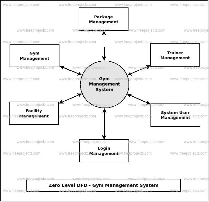 Gym Management System Dataflow Diagram (DFD) Academic Projects